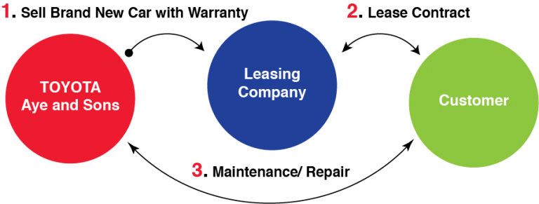 Leasing Program - Toyota Aye and Sons